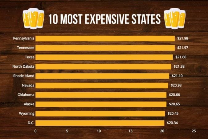 How Much Does Beer Cost In Your State? - DollarGeek