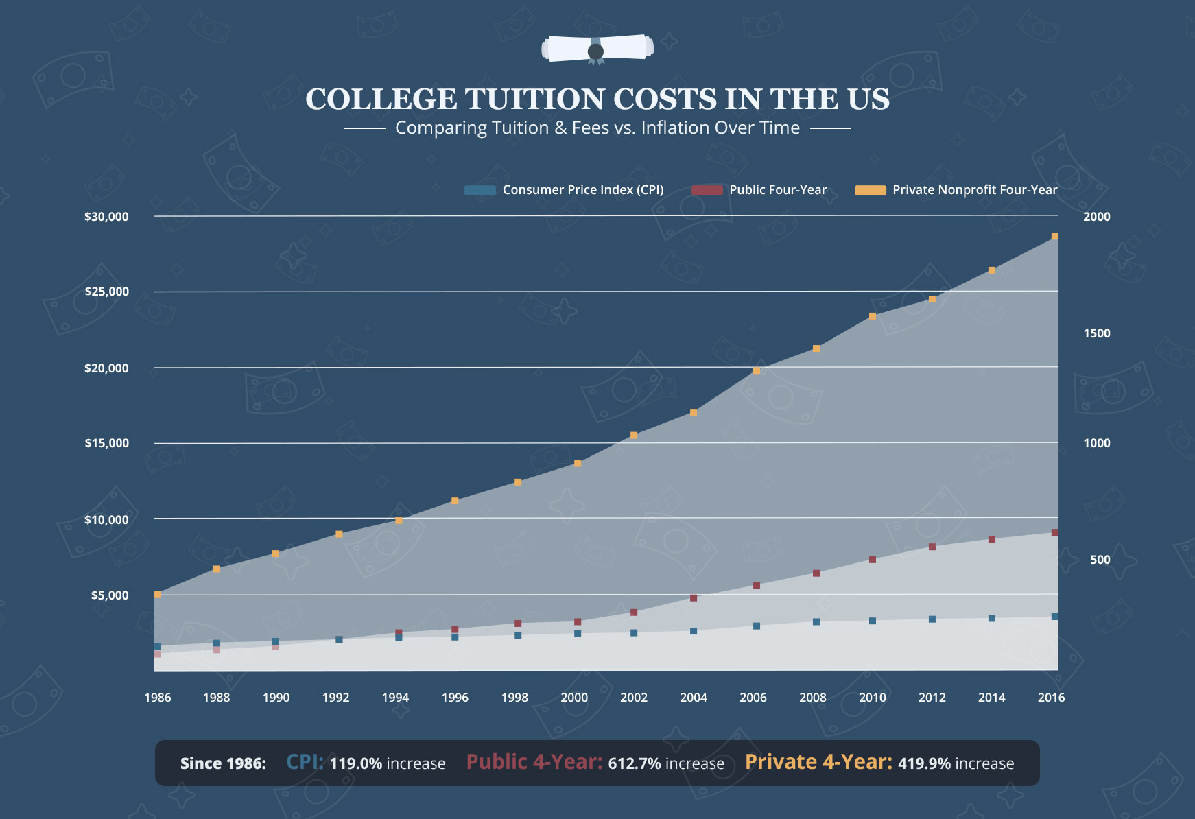 College Tuition Costs In The United States: How Does Each State Compare ...