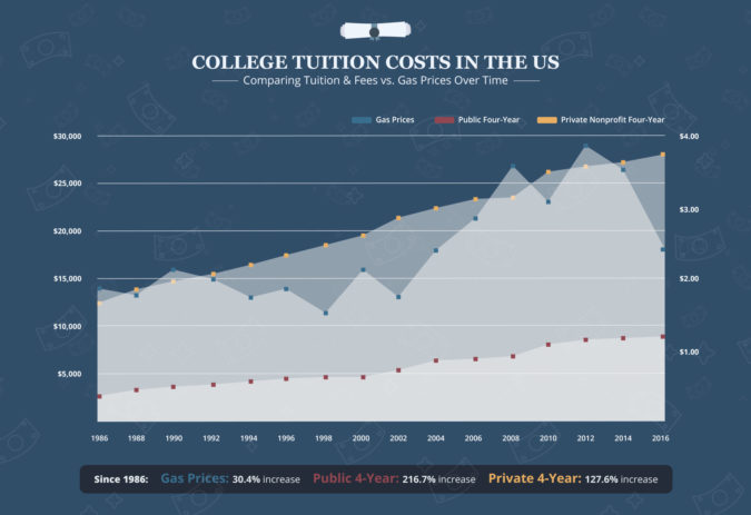 College Tuition Costs In The United States: How Does Each State Compare ...